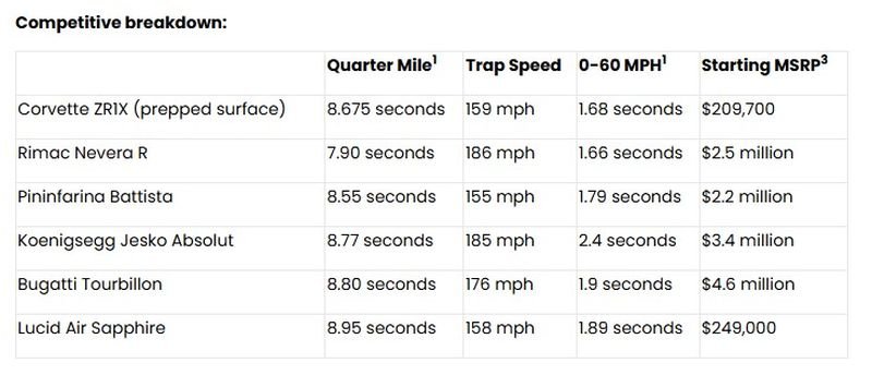 Chevrolet Corvette ZR1X is America's quickest production car - The ...